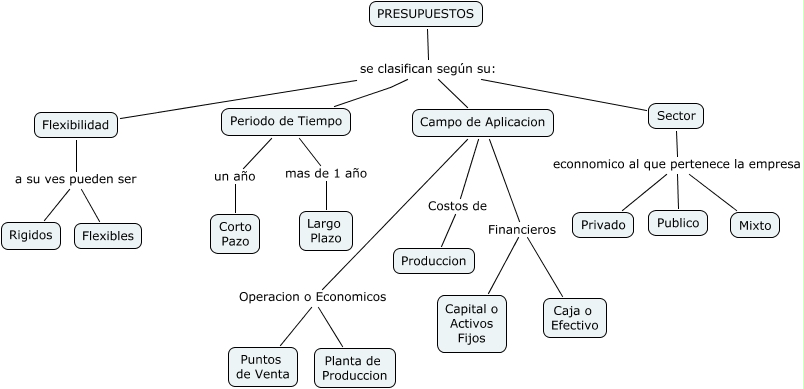 Clasificacion de Presupuestos